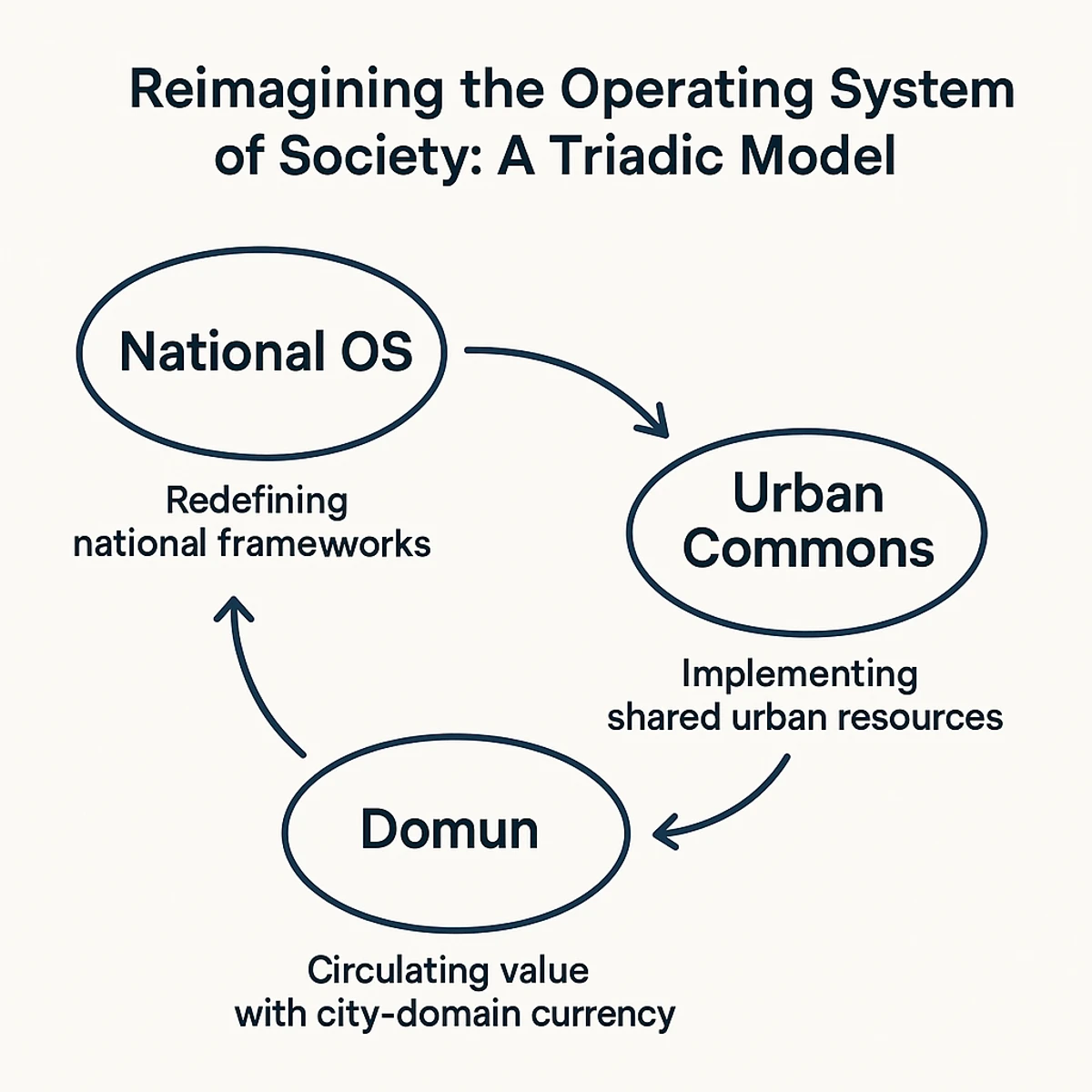Redesigning Social Systems: The "Trinity" Model with National OS, Urban ...